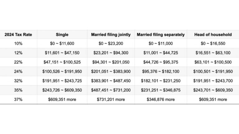 2024 vs 2025 Tax Brackets and Federal Income Tax Rates - Cred Rates