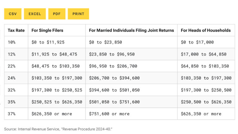 2024 vs 2025 Tax Brackets and Federal Income Tax Rates - Cred Rates